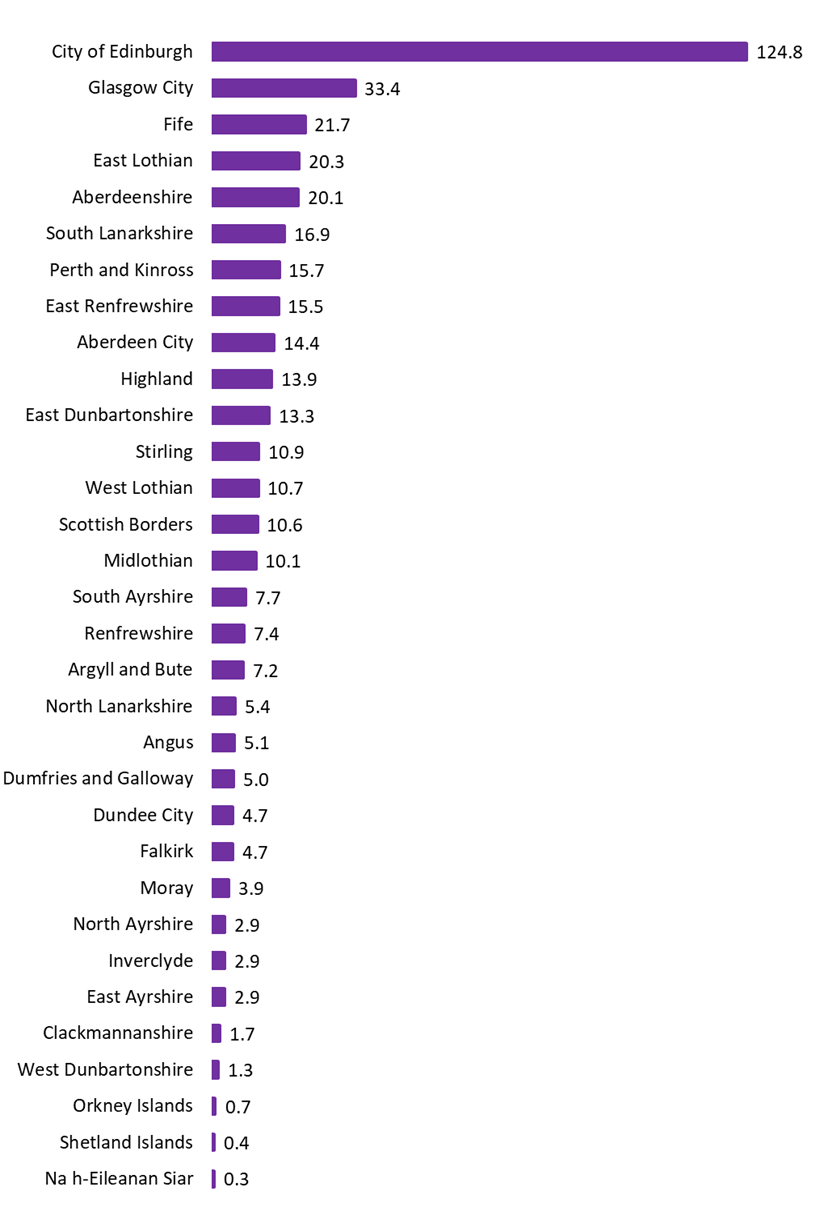 Land and Buildings Transaction Tax | Revenue Scotland